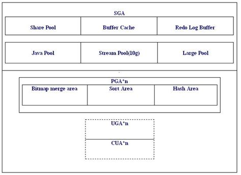oracle内存全面分析 1 oracle 中latch和enquence区别 csdn博客