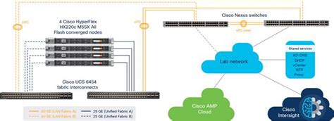 Deploy Cisco Private Cloud On Cisco HyperFlex Systems Cisco