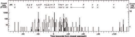 Correlation Between Jet Crossings And Dust Detector Count Rates The Download Scientific