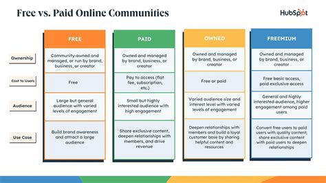 Free Vs Paid Online Communities Which Is Right For You [expert Tips]