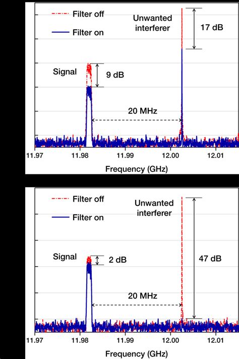 High Resolution Rf Filtering Experiment Two Rf Signals With 20 Mhz