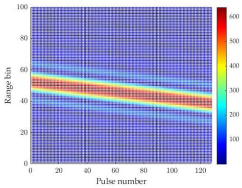 Remote Sensing Free Full Text Variable Doppler Starting Point Keystone Transform For Radar