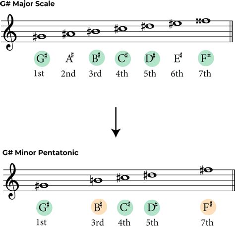 G Sharp Minor Pentatonic Scale A Guide For Guitarists