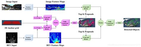 【论文阅读】【综述】3d object detection 3d目标检测综述 csdn博客
