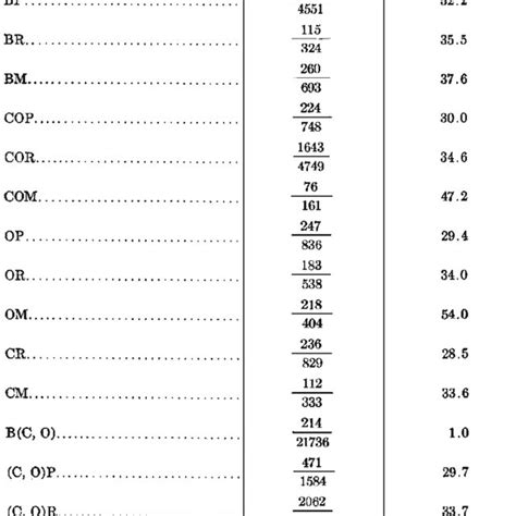 Table Of Recombination Frequencies Sturtevant 1913 P 48 Download