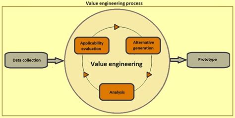 Value Enginering Process Ispatguru Value Enginering Process Ispatguru