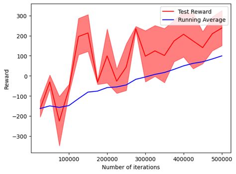 Self Taught Reinforcement Learning Axel Dinh Van Chi