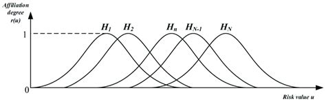 Risk Fuzzy Evaluation Level Download Scientific Diagram