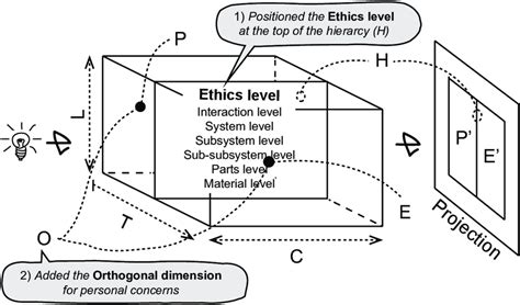 Hierarchical And Orthogonal Representation Of Design Ideas L Levels