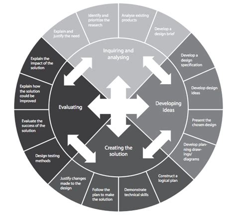 MYP Design Cycle AcadeCap STEM