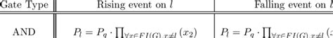 Event Propagation Functions For And And Or Gates Download Table