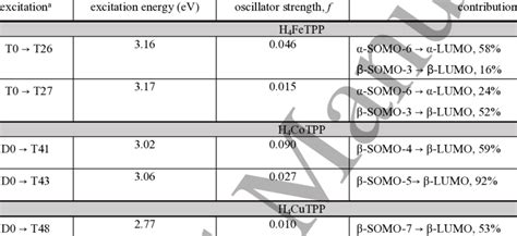 Selected Excitations Of The Isolated H 4 Fetpp H 4 Cotpp And H 4
