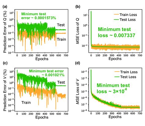 Learning Curves Of Lrs Rcnn When Trained To Characterize Nanobeams Q Download Scientific