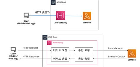Zuul Api Gateway