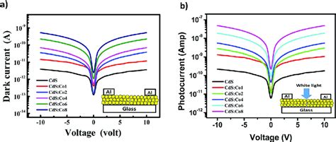 A Semi Log Plots Of The Current Vs Voltage I V Characteristics Of Download Scientific