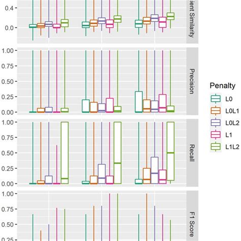 Variable Selection Performance Gold Standard Coefficient Vectors Were