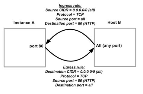 Oracle Cloud Infrastructure Oci Gen 2 Cloud Security Part Iii Networking Redthunder Blog