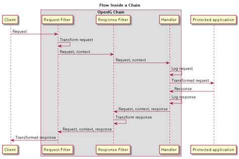 Understanding Openig Open Identity Platform Documentation