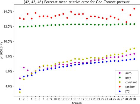Figure 7 From An Experimental Evaluation Of Choices Of Ssa Forecasting Parameters Semantic Scholar