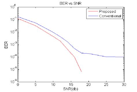 Comparison Between The Proposed And The Conventional Estimator With Download Scientific Diagram