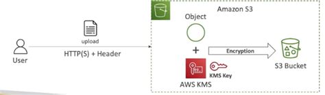 amazon s3 security