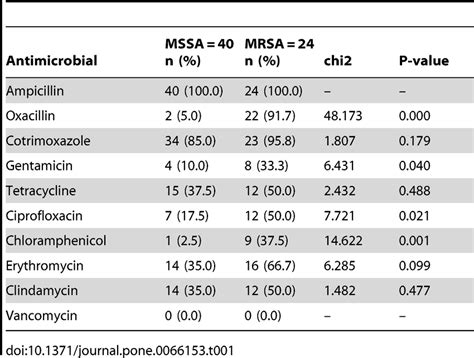 Comparison Of Antimicrobial Resistance Patterns Between MSSA And MRSA Download Table