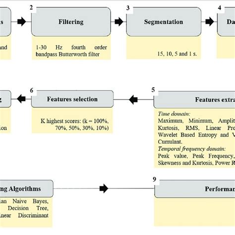 Flow Chart Of The Data Analysis Steps Download Scientific Diagram