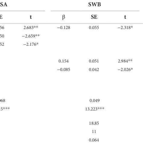 Results Of Conditional Process Analysis Download Scientific Diagram