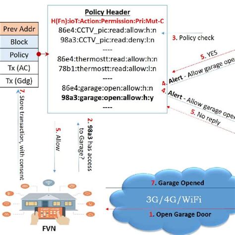 Transaction Model With Mutual Consent Download Scientific Diagram