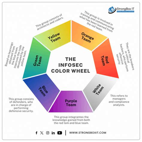 strongbox it cybersecurity consulting on linkedin infosecwheel