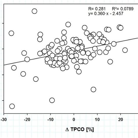 Linear Correlation Analysis Of The Relationship Between The Percentile