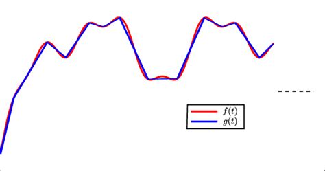An Objective Function F T And Its Resemblance Function G T