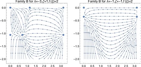 Phase Space Diagrams In The Two Dimensional Space ω ξ For The