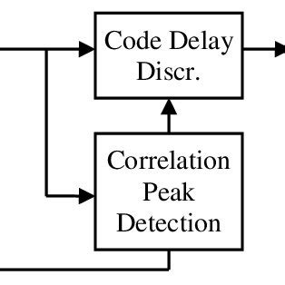 Diagram Of The Open Loop Code Delay Estimator Download Scientific Diagram