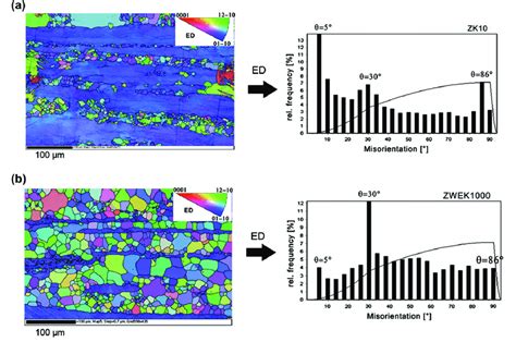 Ebsd Microstructures Ipf Maps Along The Extrusion Direction Ed And