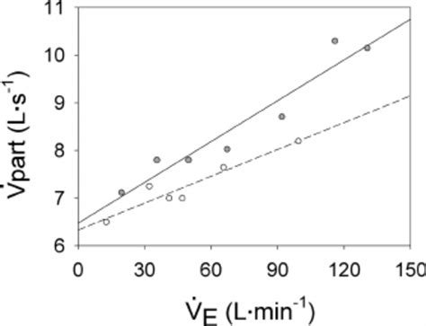 Increment Of Partial Flow V ̇ Part With V ̇ E During Maximum Increment Of Partial Flow V ̇ Part With V ̇ E During Maximum