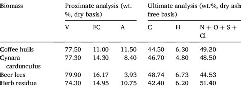 Proximate And Ultimate Analysis Of Biomass Materials Used In Fig 22 Download Scientific Diagram