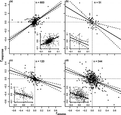 Relationship Between Population Growth Rate In An Initial Assessment