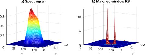 Figure 1 From The Smoothed Reassigned Spectrogram For Robust Energy