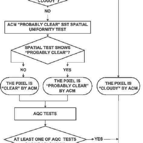 The Flow Chart Of ACM And AQC Download Scientific Diagram