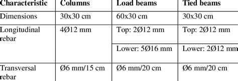 Characteristics Of The RC Frames Download Scientific Diagram
