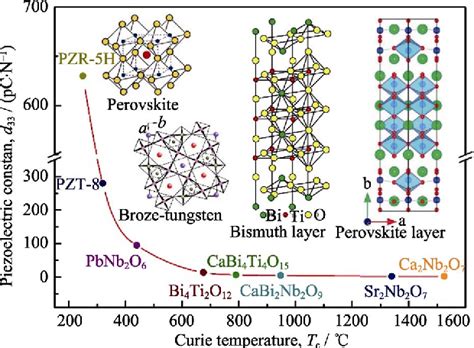 Figure 1 From Research Progress Of Perovskite Layer Structured Piezoelectric Ceramics With Super
