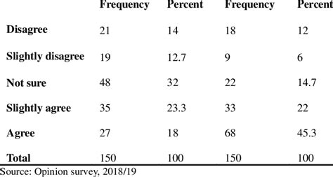 And Percentage Of Scaling Used For The Variables Download Scientific