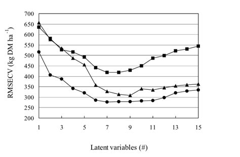 1 root means square error of cross validation rmsecv as function of