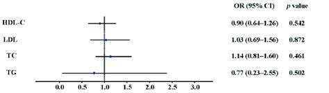 associations between genetically predicted plasma levels of ldl c a
