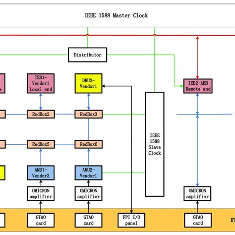 Future Intelligent Transmission Network Substation Laboratory Download Scientific Diagram