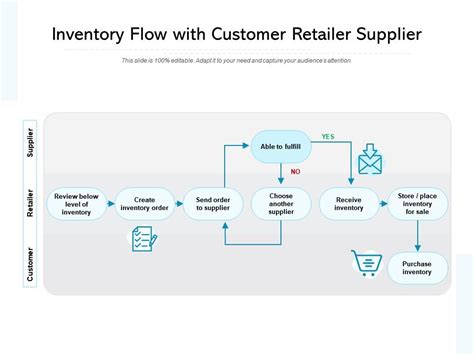 Inventory Flow With Customer Retailer Supplier PowerPoint Slides