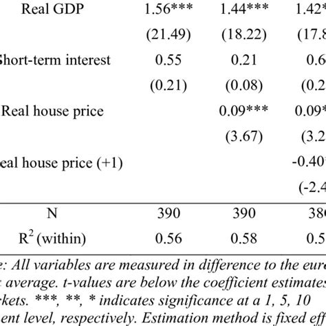 Results Of Money Demand Estimation Fixed Effects Specification Sample