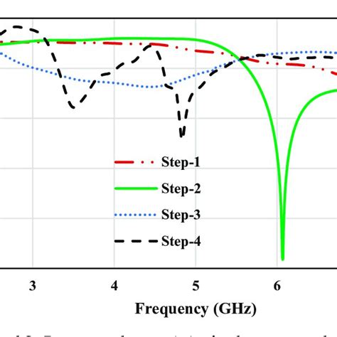 Simulated S−parameter Characteristics For The Antennas Shown In Figure 1 Download Scientific