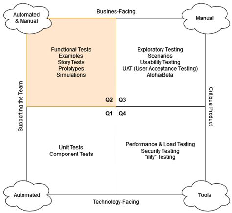 Agile Testing Quadrants A Conceptual Testing Framework Elbo Devops